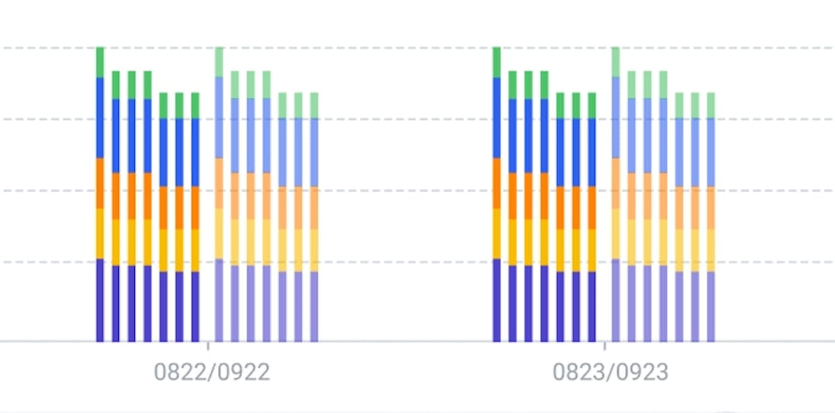 How to Implement Multi-Group Bar Chart and Interact With Highlighting by Grouping Dimension ...