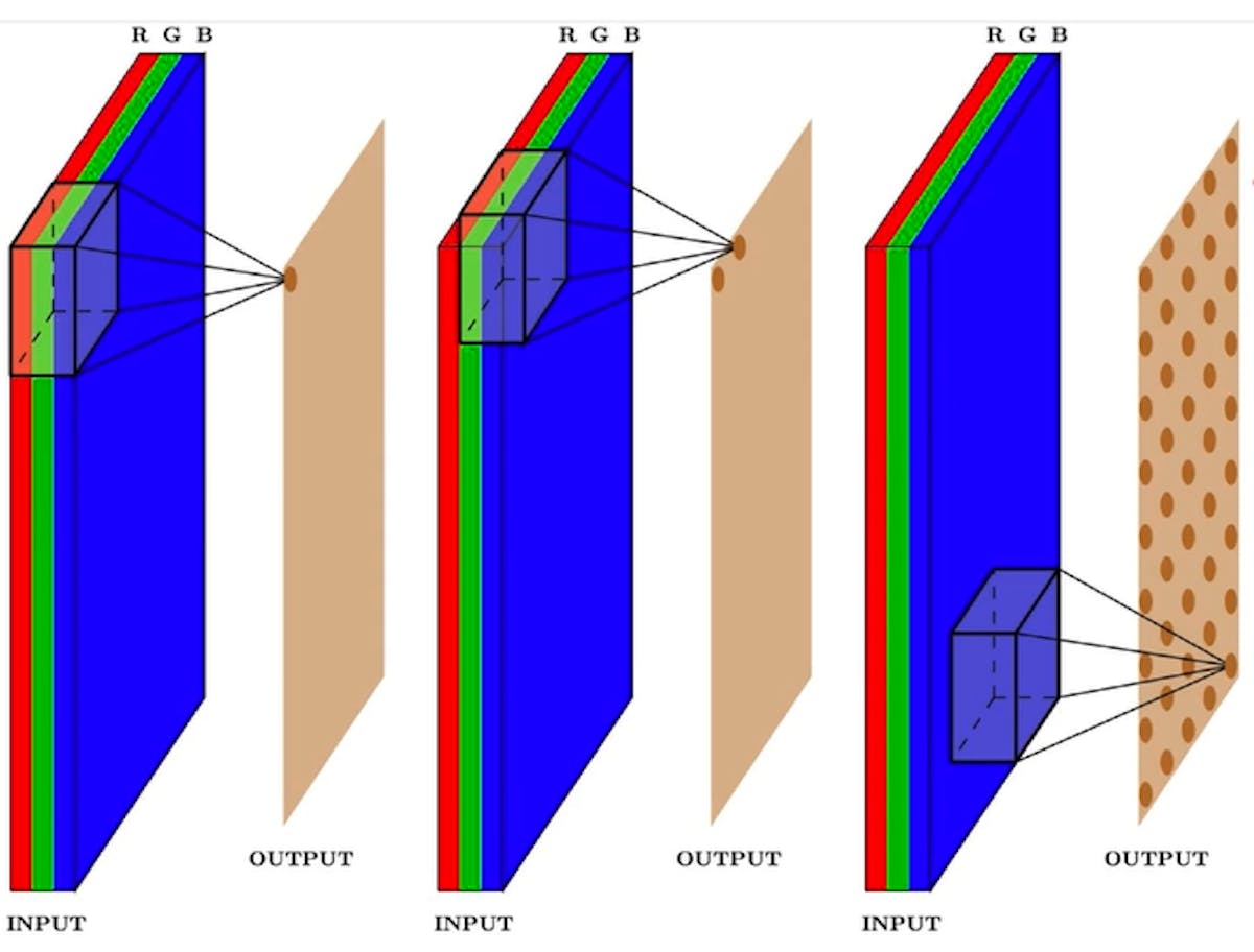 Building A Feedforward Neural Network From Scratch In Python Hackernoon