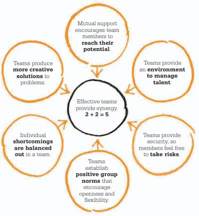 Understanding the Tuckman Model of Team Development | HackerNoon
