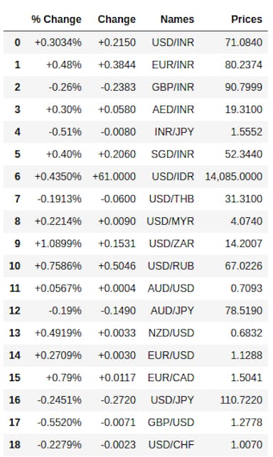 How to Scrape Yahoo Finance Data with Python | HackerNoon