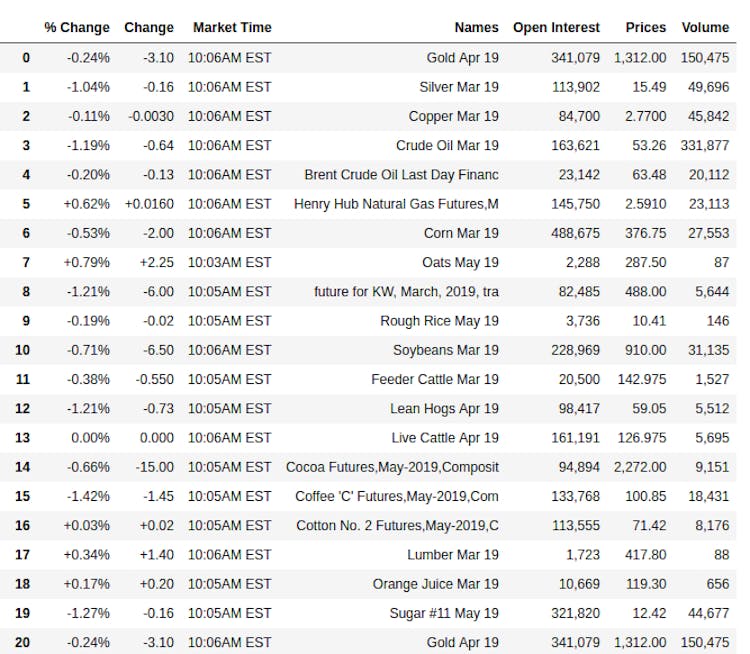 How to Scrape Yahoo Finance Data with Python | HackerNoon