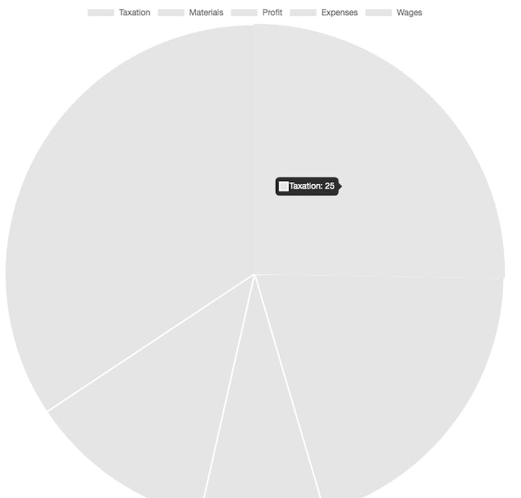 Data Visualization Using Chart.js and Gatsby | HackerNoon