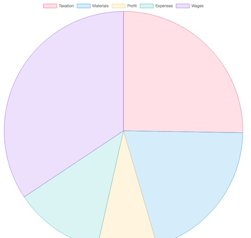 Data Visualization Using Chart.js and Gatsby | HackerNoon