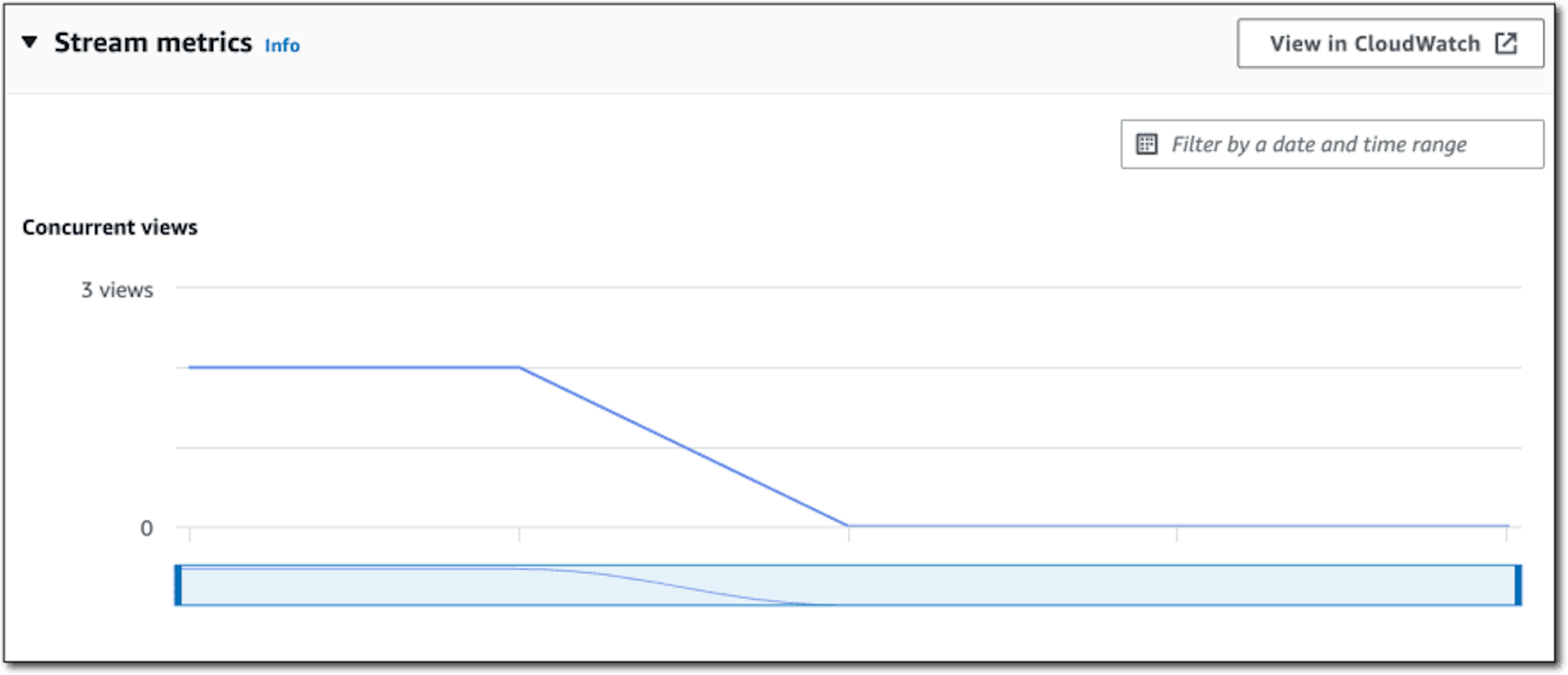 How to Monitor Live Stream Viewer Analytics with Amazon IVS | HackerNoon