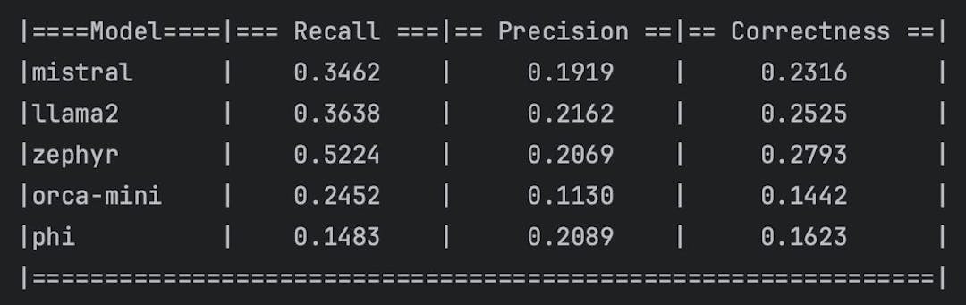 How to Effectively Evaluate Your RAG + LLM Applications | HackerNoon