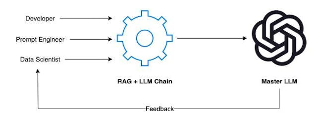 How to Effectively Evaluate Your RAG + LLM Applications | HackerNoon