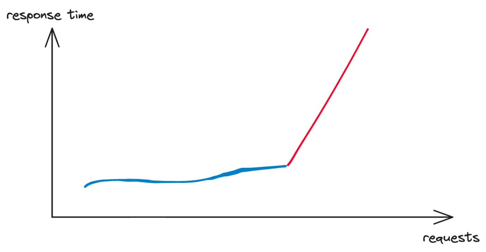 System Design Note #01: Performance | HackerNoon