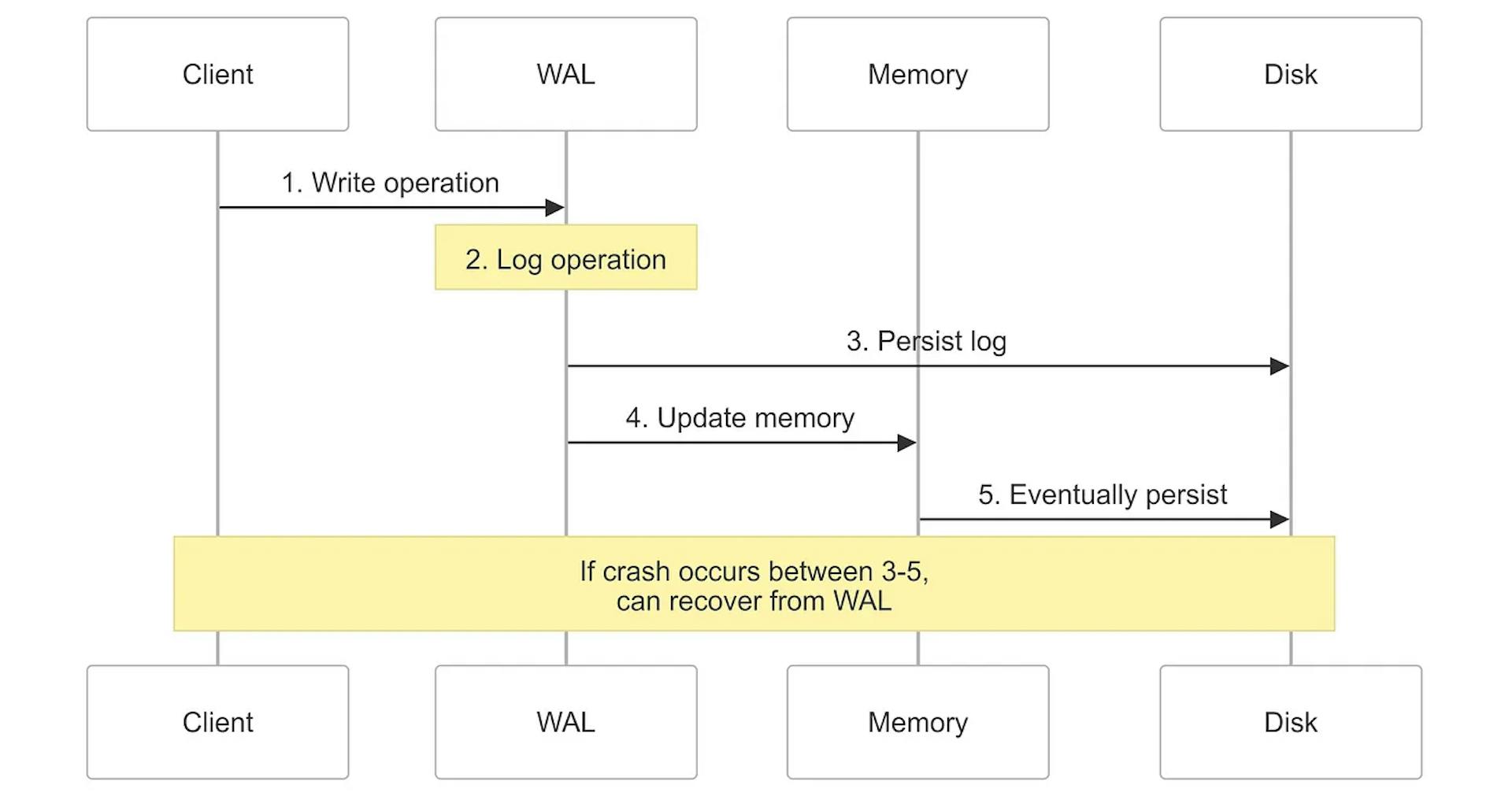 How to Build a Database From Scratch: Understanding LSM Trees and Storage Engines (Part 1 ...