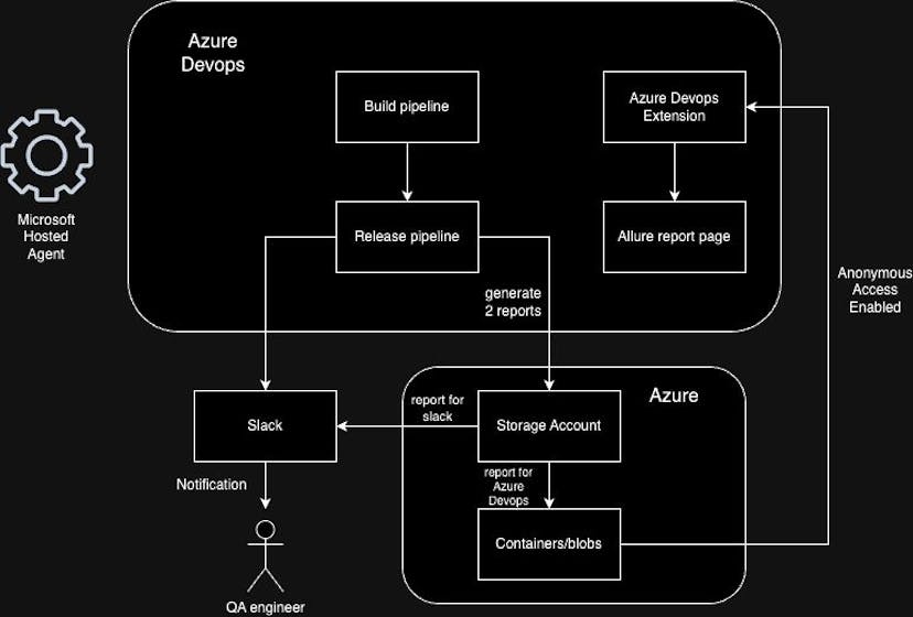 How to Solve Allure Report Security Issues | HackerNoon