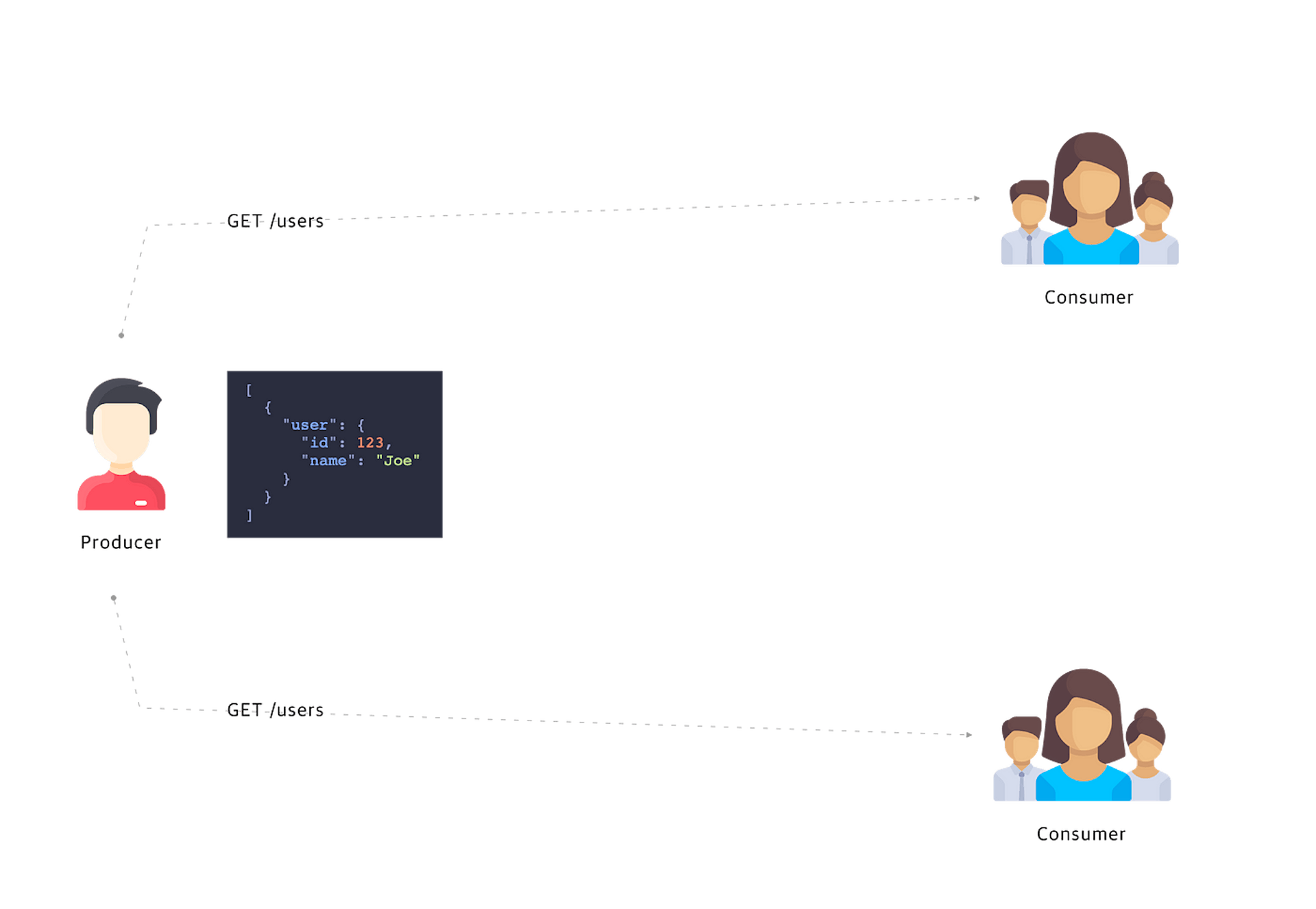 Contract Testing: Practical Comparison of PACT, Spring Cloud | HackerNoon