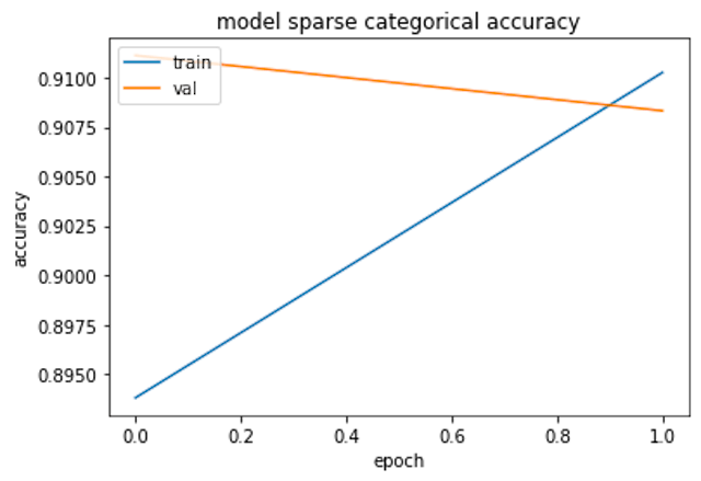 How to Fine Tune a 🤗 (Hugging Face) Transformer Model | HackerNoon
