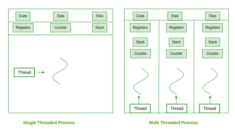 Understanding Parallel Programming A Guide For Beginners Hackernoon