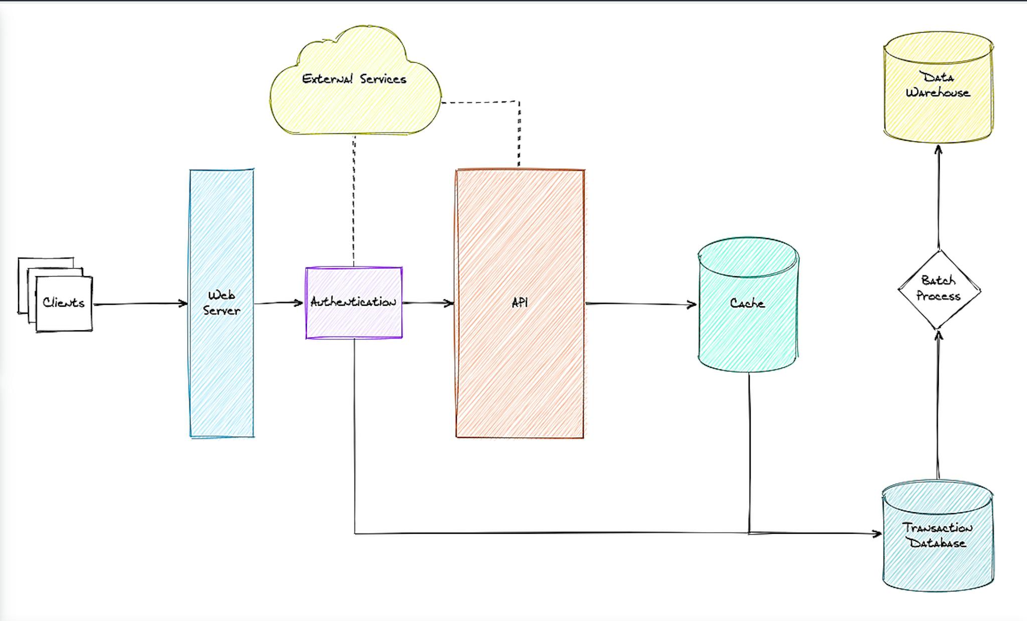 A Guide To Twos Complement Calculating And Converting For Binary Numbers Hackernoon
