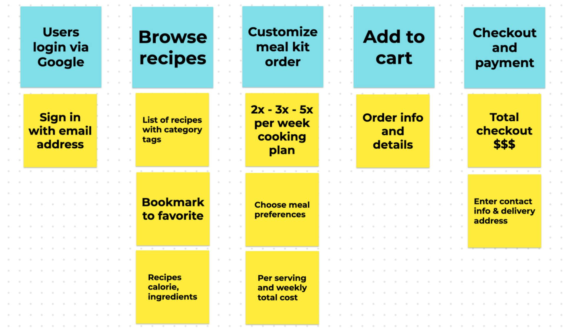How I Built a Meal Kit Delivery App In a Day Using Stripe, Google Sheets, Glide and Carrd ...