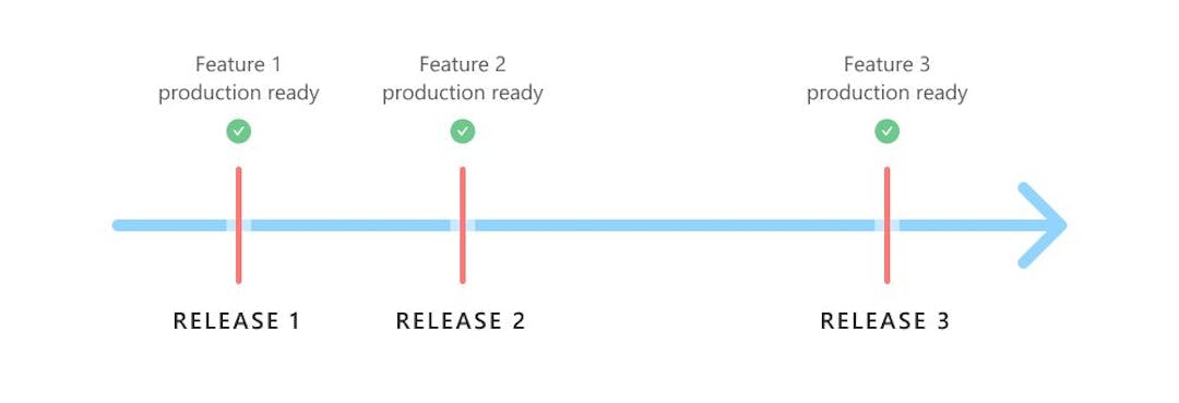 Efficient Deployment and Release Management | HackerNoon