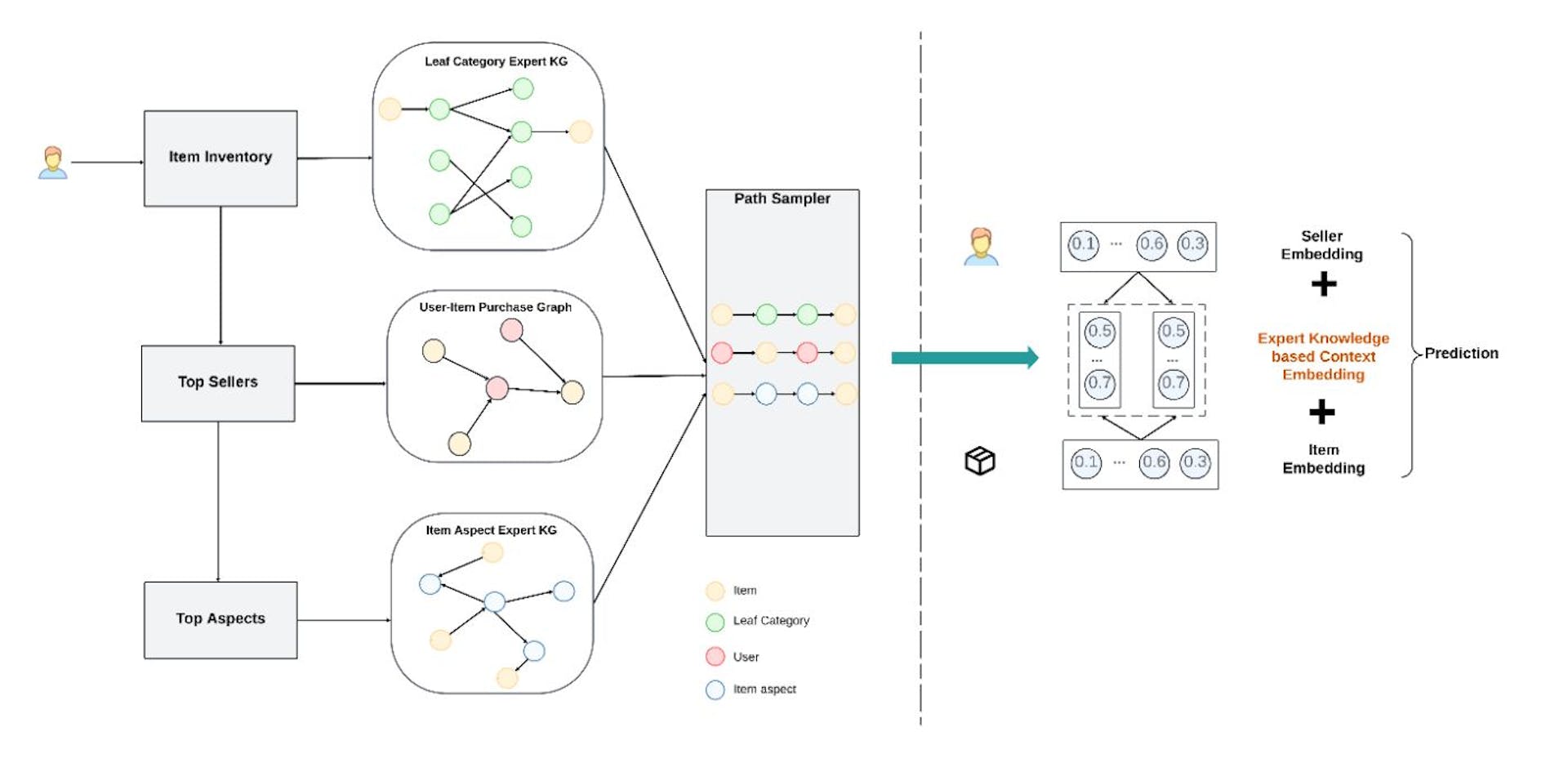 Seller Inventory Recommendations Enhanced by Expert Knowledge Graph with Large Language Model ...