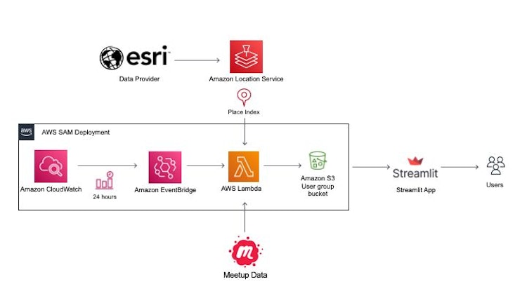 Building A Serverless Data Pipeline To Analyze Meetup Data Hackernoon