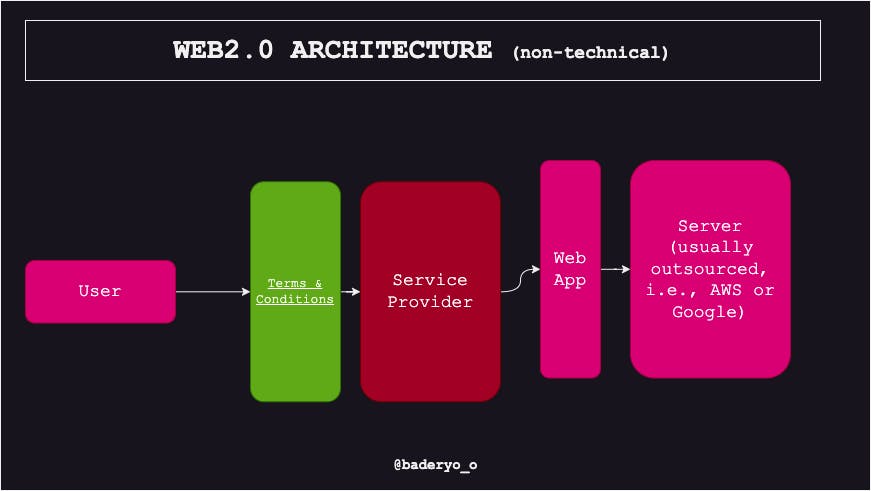 A Normie Intro to Web3 in 2023 (And How it Differs from Web2) | HackerNoon A Normie Intro to Web3 in 2023 (And How it Differs from Web2) | HackerNoon