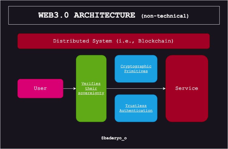 A Normie Intro to Web3 in 2023 (And How it Differs from Web2) | HackerNoon A Normie Intro to Web3 in 2023 (And How it Differs from Web2) | HackerNoon
