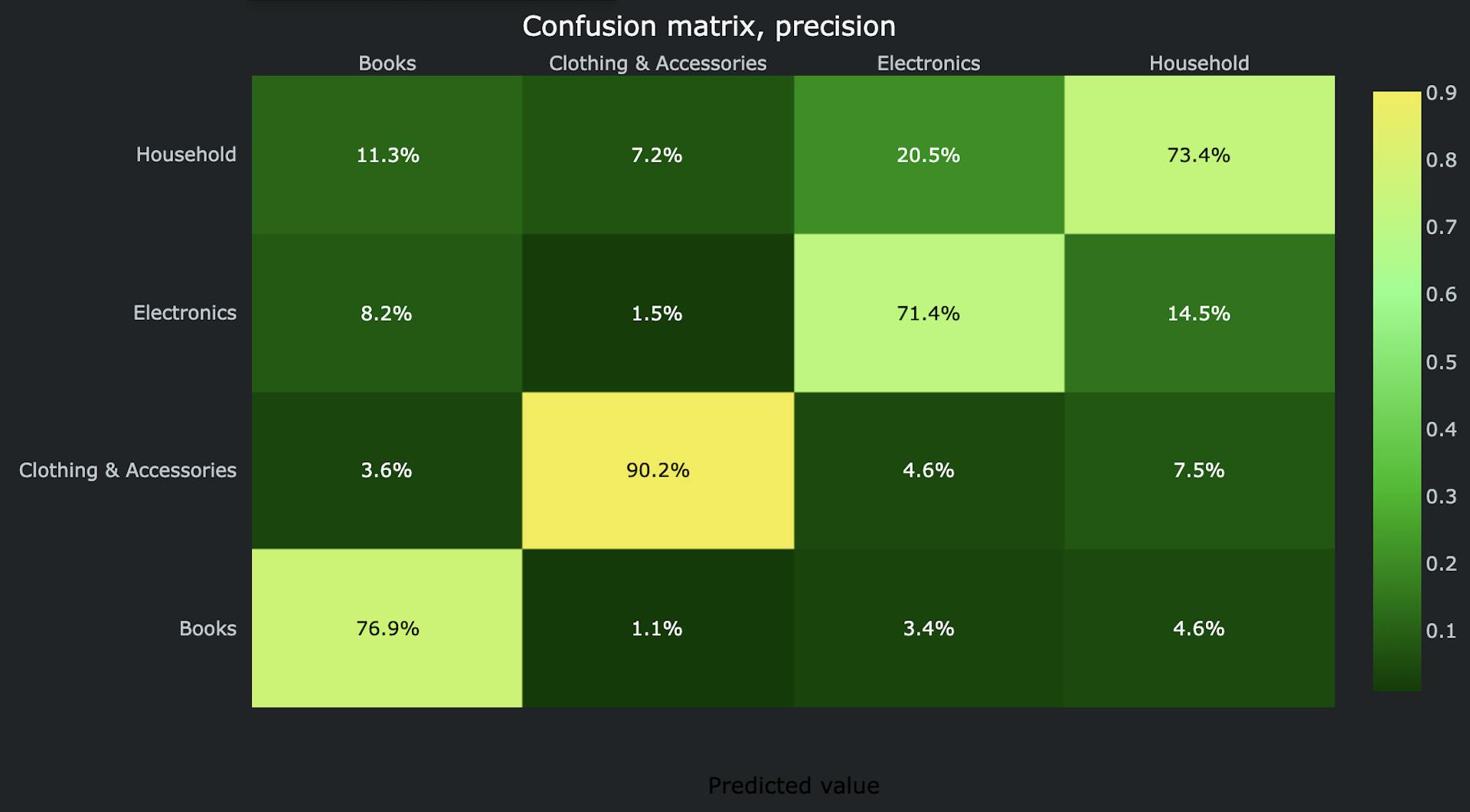 A Machine Learning Text Classification Case Study with a Product-driven Twist | HackerNoon