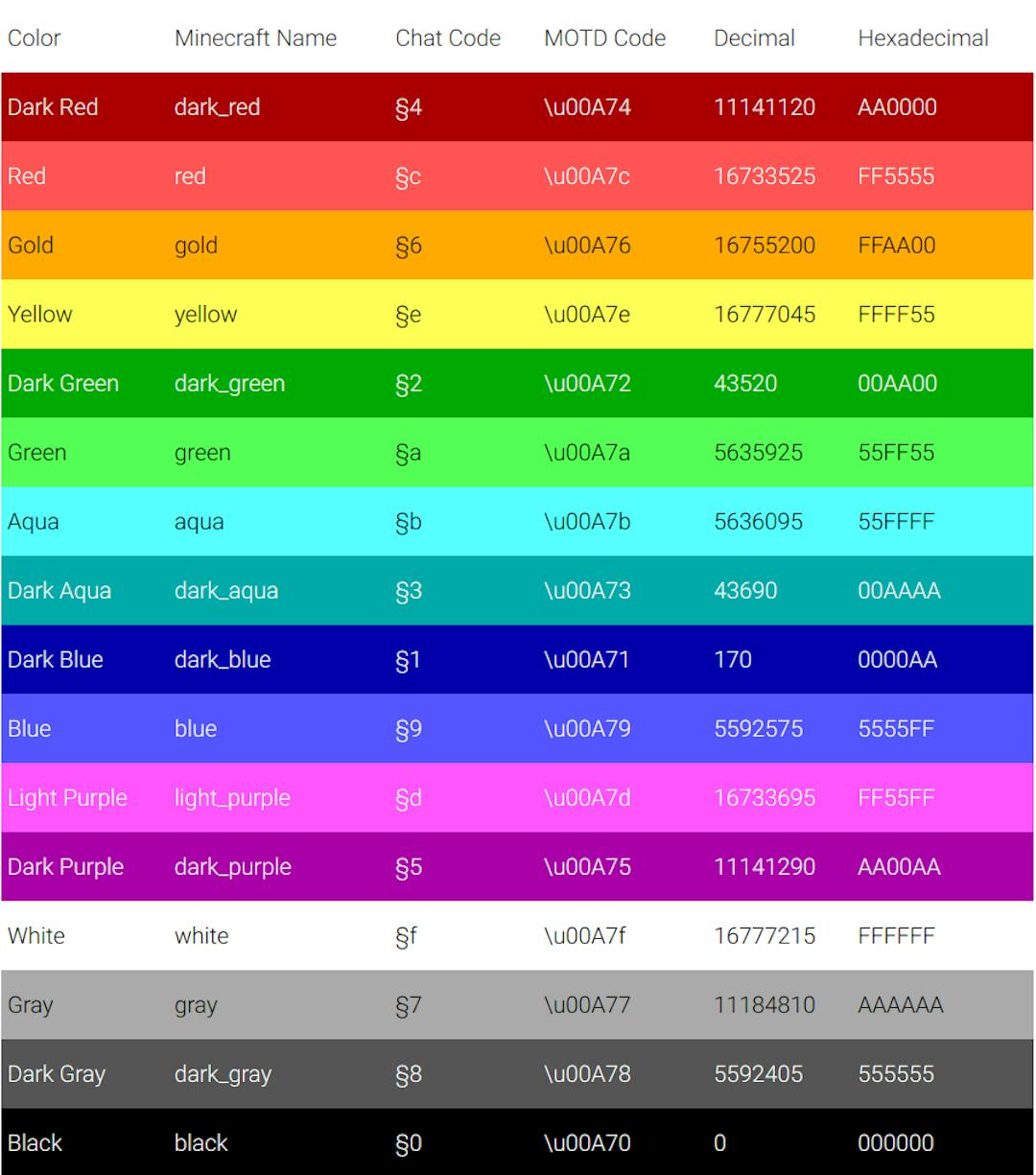 Minecraft Color Codes Chart: Changing Chat and MOTD Colors | HackerNoon