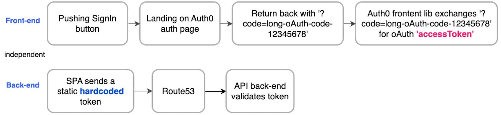 How To Use Aws Lambda Authorizer For Flexible And Scalable Web Service Authorization Hackernoon