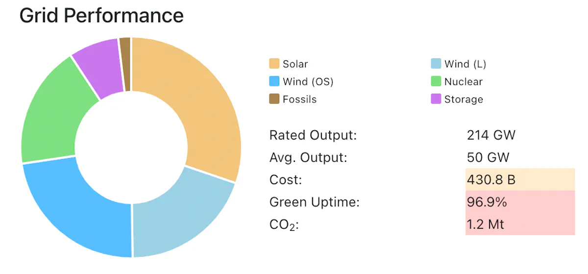 Design and Simulation of a Green Energy Grid | HackerNoon
