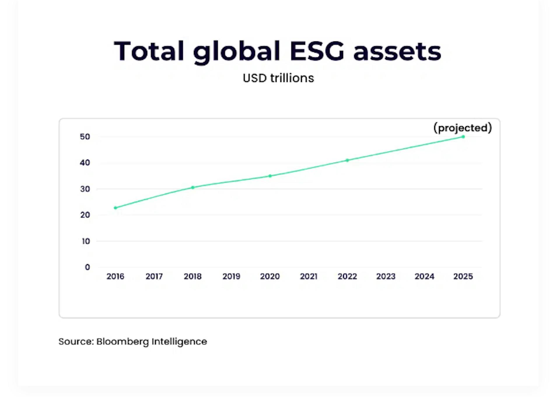 Is ESG Investing Dead? The Rise and Fall of Sustainable Investing | HackerNoon