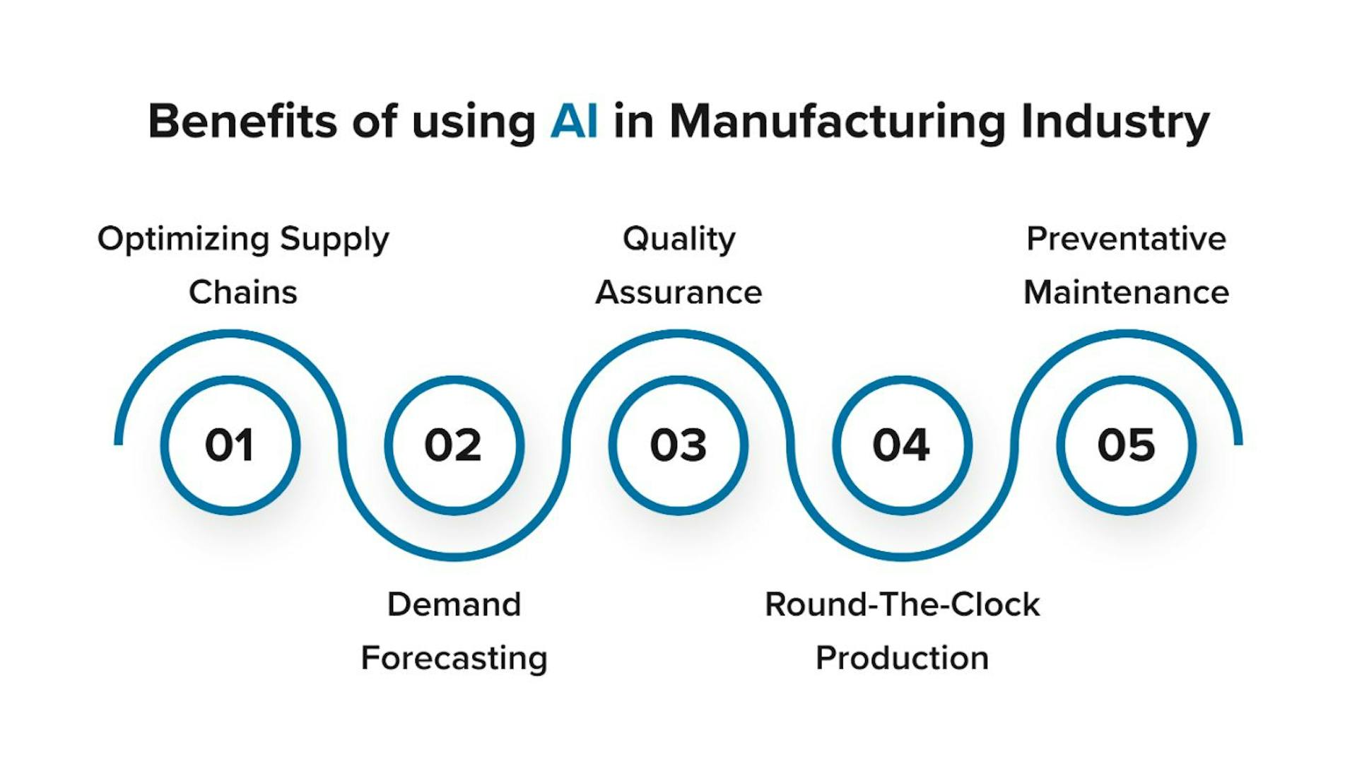 Role of AI in Manufacturing industry: Top Use Cases, Benefits, and More ...