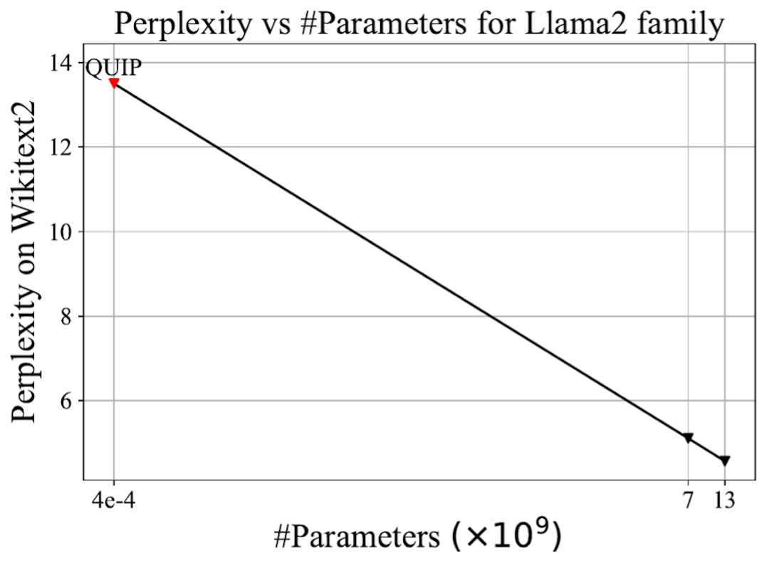 The Extreme LLM Compression Evolution: From QuIP to AQLM With PV-Tuning ...