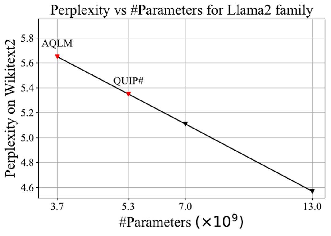 The Extreme LLM Compression Evolution: From QuIP to AQLM With PV-Tuning ...