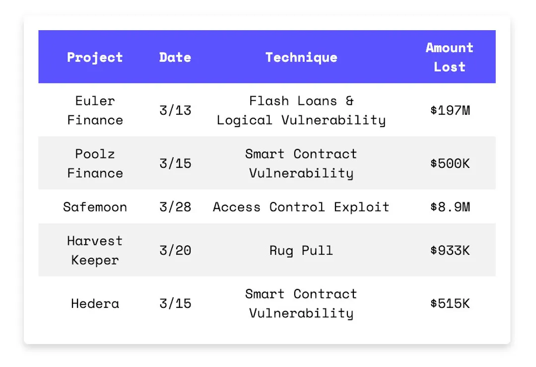 Building Secure Blockchain Bridges: Common Vulnerabilities and ...