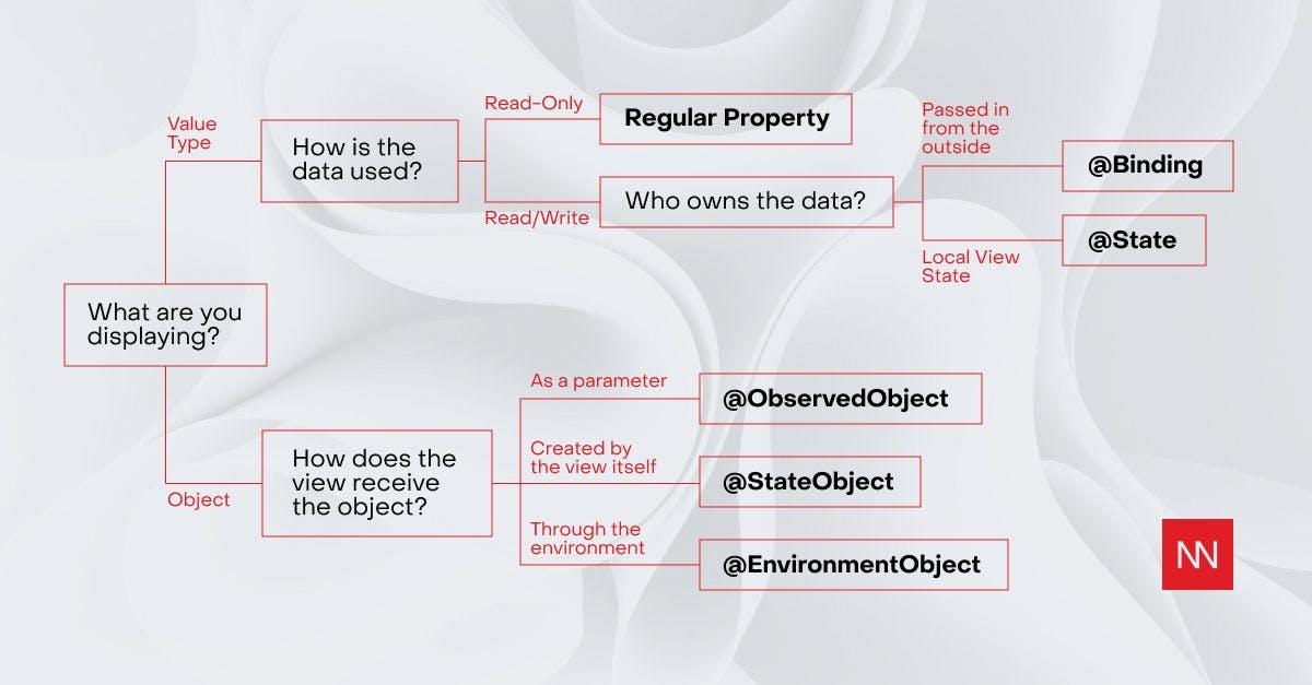 SwiftUI's 5 Main Property Wrappers and How to Use Them Effectively | HackerNoon