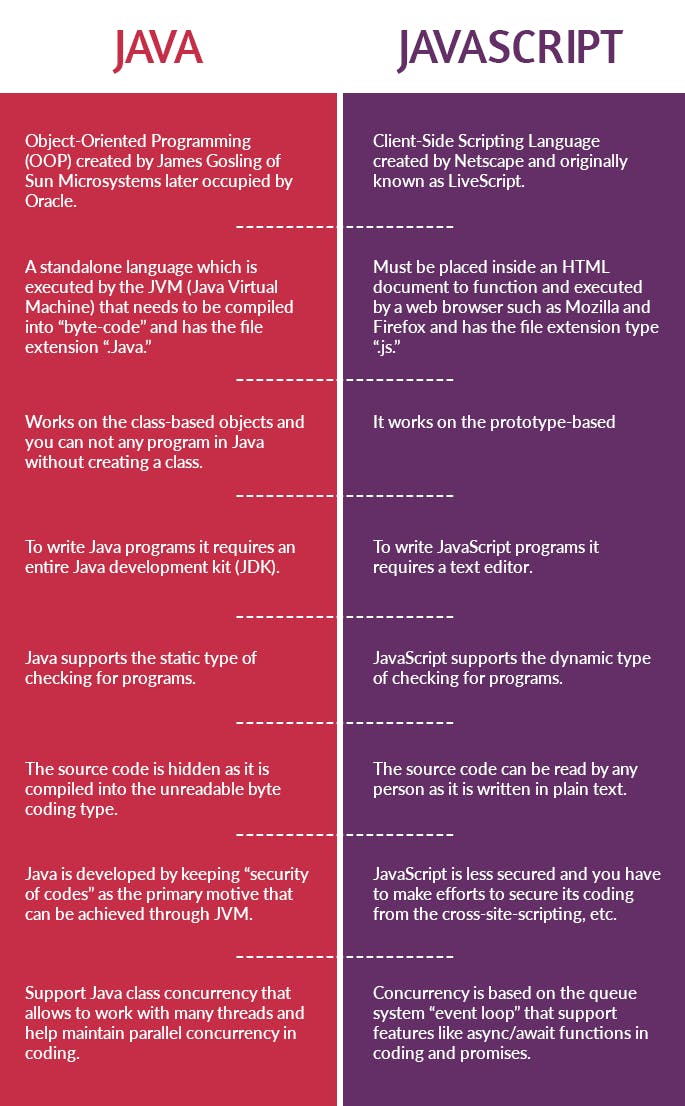 Is Js Easier Than Java?