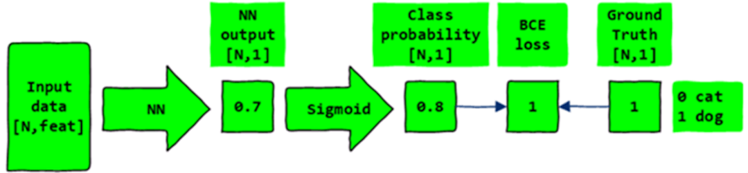 Binary Classification: Understanding Activation and Loss Functions with a PyTorch Example ...