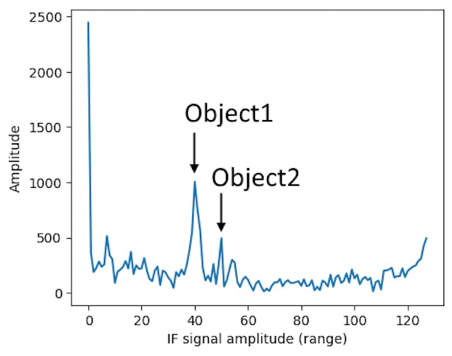 Deep Learning: Edge Devices With mmWave FMCW Radars Part 1 - Signal Processing | HackerNoon