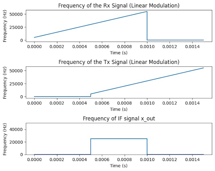 Deep Learning: Edge Devices With mmWave FMCW Radars Part 1 - Signal Processing | HackerNoon