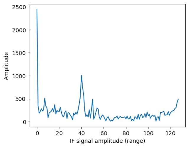 Deep Learning: Edge Devices With mmWave FMCW Radars Part 1 - Signal ...