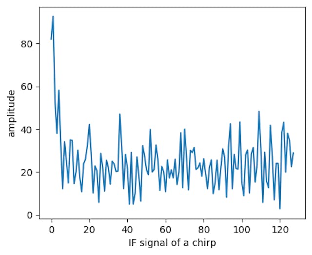 Deep Learning: Edge Devices With mmWave FMCW Radars Part 1 - Signal Processing | HackerNoon