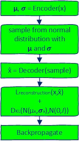 How to Sample From Latent Space With Variational Autoencoder | HackerNoon