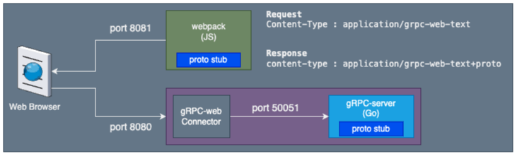 gRPC Between Web and Server: A Simple gRPC Communication | HackerNoon