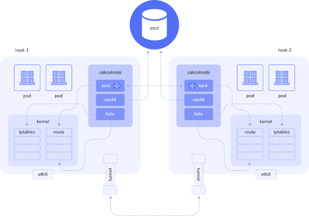 What Kubernetes Network Plugin Should You Use? A Side by Side ...
