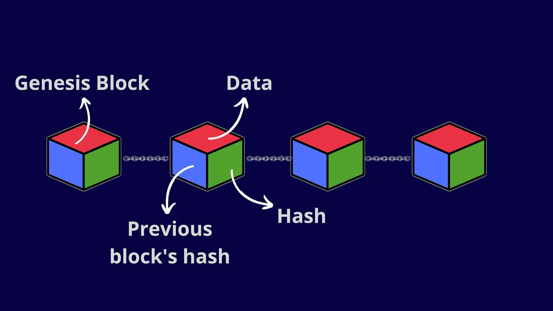 Cryptographic Hash Functions in Blockchain (with Bash & Python Code ...