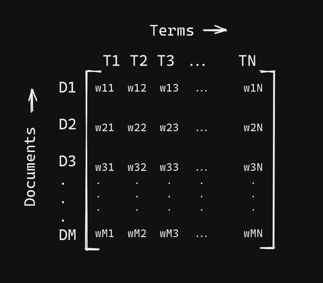 Document-Term Matrix in NLP: Count and TF-IDF Scores Explained | HackerNoon
