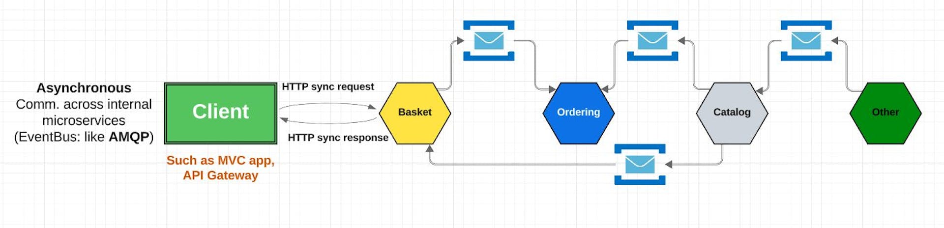 Messaging Pattern In Micro Service Integration | HackerNoon