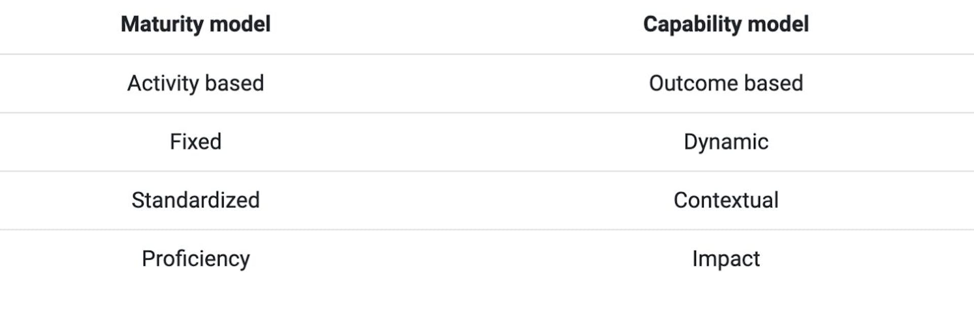 From Maturity to Capability: The Evolution of DevOps Models | HackerNoon