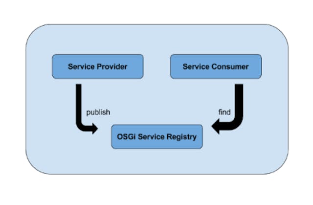 What is OSGi? - An Intro to The Open Service Gateway Initiative ...