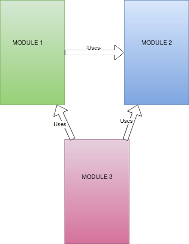 What is OSGi? - An Intro to The Open Service Gateway Initiative | HackerNoon