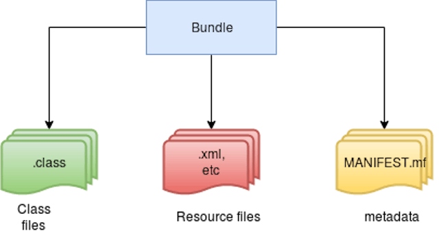 What is OSGi? - An Intro to The Open Service Gateway Initiative ...