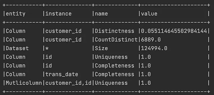 A Guide For Data Quality Monitoring with Amazon Deequ | HackerNoon